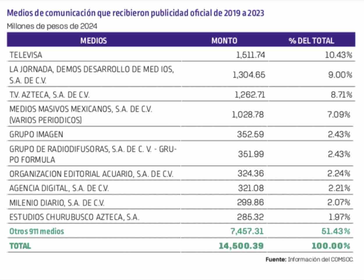 De 2019 a 2023, obtuvieron publicidad oficial 921 medios; tres ...